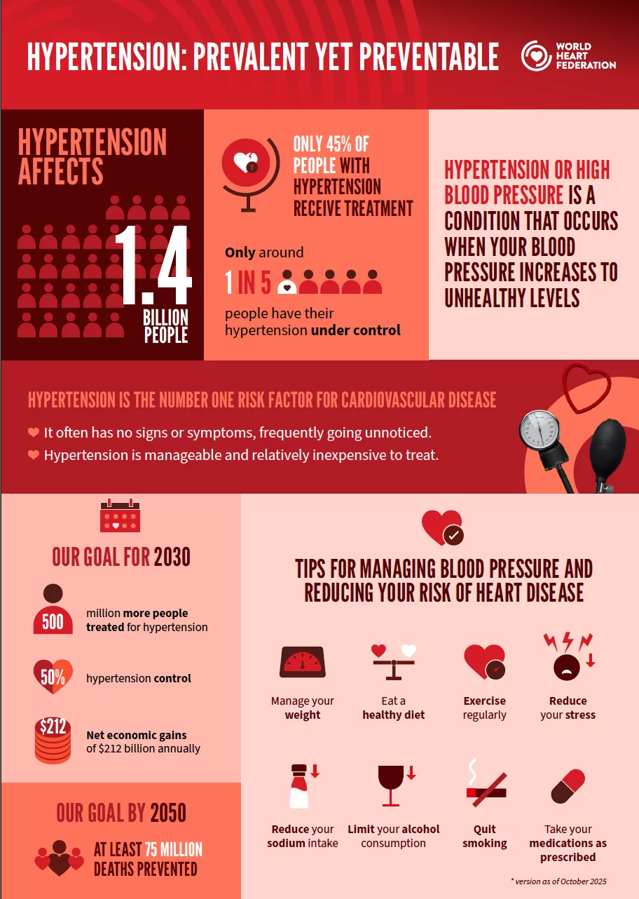 Hypertension Infographic - World Heart Federation